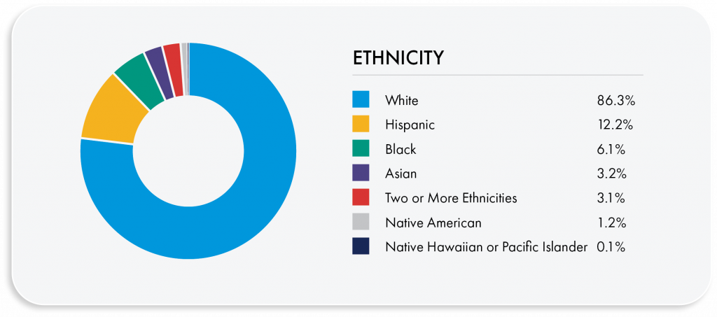 State Of Kansas Demographics Kansas Department Of Commerce