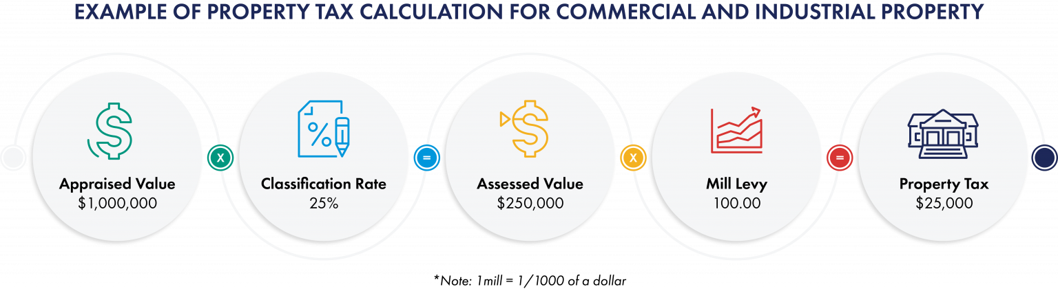 Kansas Property Tax - Kansas Department of Commerce