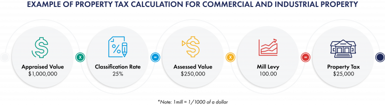 Kansas Property Tax - Kansas Department of Commerce